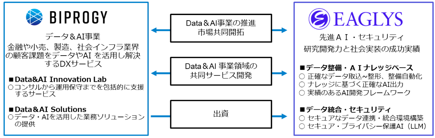 EAGLYSとBIPROGYが資本業務提携を締結 ～AIエージェント開発を支えるデータ整備で、企業の情報活用を最大化するDX支援を実現～ | EAGLYS